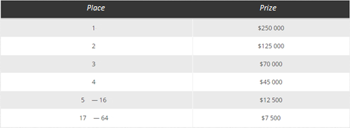 $1 million in Prize pool at the Mythic Invitational, a MTG:Arena ...